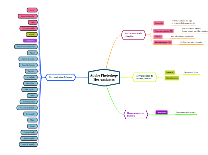 Adobe Photoshop- Herramientas - Mind Map
